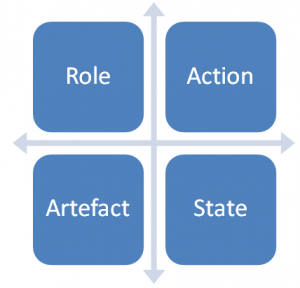 SOA Lifecycle Meta Design – nettech Blog