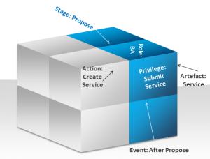 SOA Lifecycle Meta Design – nettech Blog